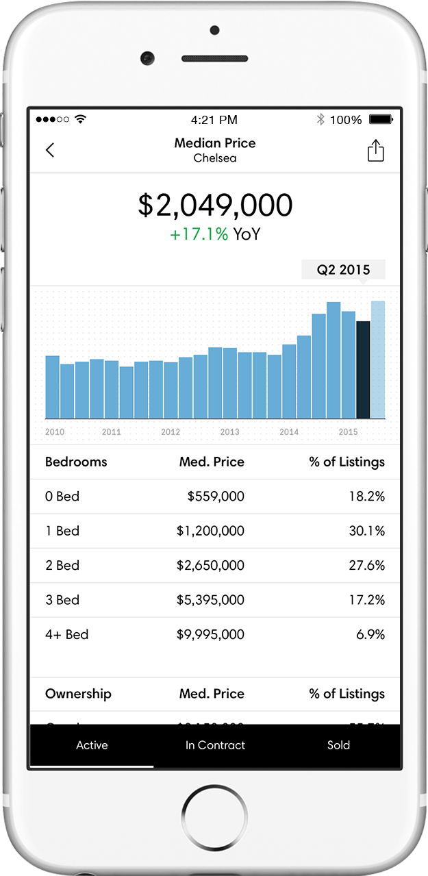 Real Estate Market Data and Insights - Research - Compass